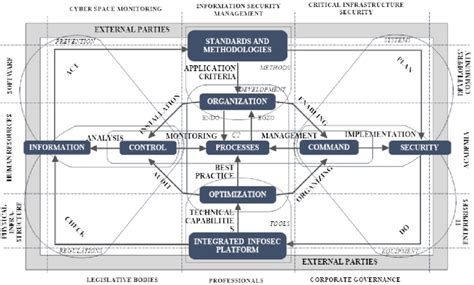 1 High Level Self Sustaining Information Security Management Framework Download Scientific