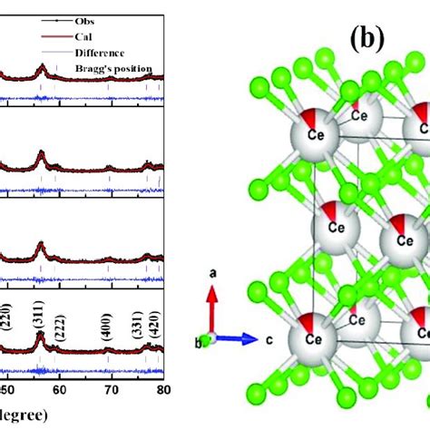 The Structural Parameters Obtained From Rietveld Refinement Of The Xrd Download Scientific