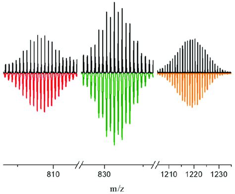 Observed Top Vs Calculated Bottom Isotopic Distribution Peak Sets Download Scientific