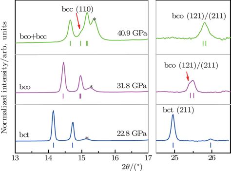 X Ray Diffraction Patterns At 22 8 Gpa 31 8 Gpa And 40 9 Gpa