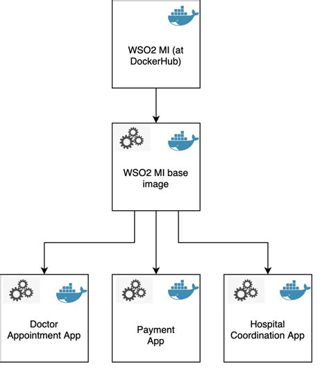deploying wso2 micro integrator on kubernetes