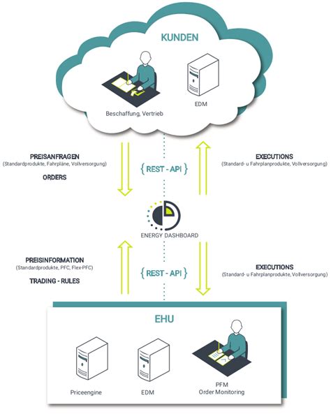 Energy Dashboard Systemdiagramm