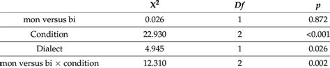 Analysis Of Deviance Table Type Ii Wald Chi Square Tests For The Download Scientific Diagram