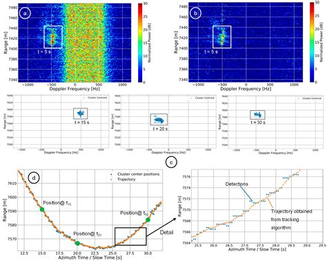 Remote Sensing Free Full Text Range Doppler Based Cfar Ship Detection With Automatic