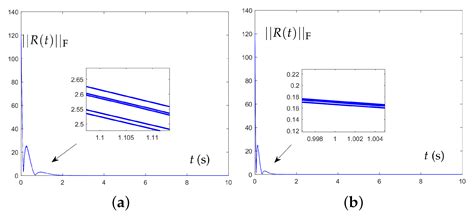 A Novel Zeroing Neural Network For Solving Time Varying Quadratic