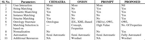 Table 1 From A Novel Algorithm For Fully Automated Ontology Merging Using Hybrid Strategy