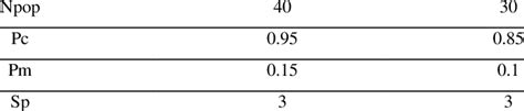 optimum value of the nsga ii and the nrgaalgorithm parameters nrga