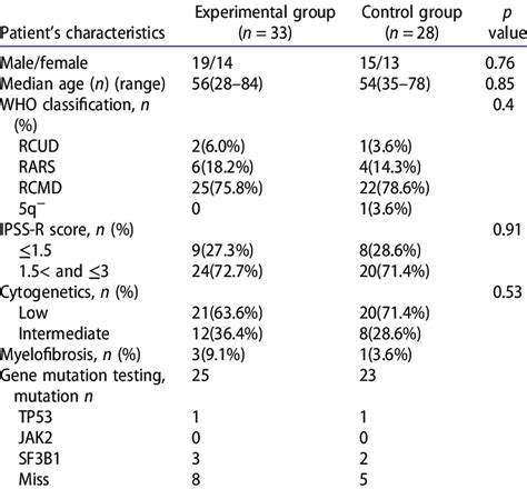Characteristics Of The 61 Low Risk MDS Patients Download Scientific Diagram