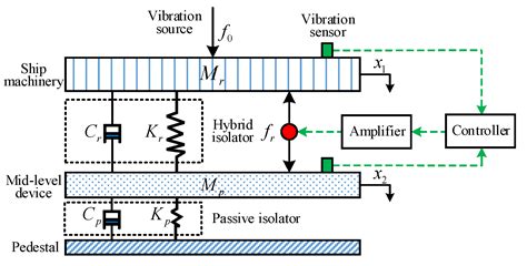 Vibration Isolation Efficiency Chart At Madeleine Frayne Blog