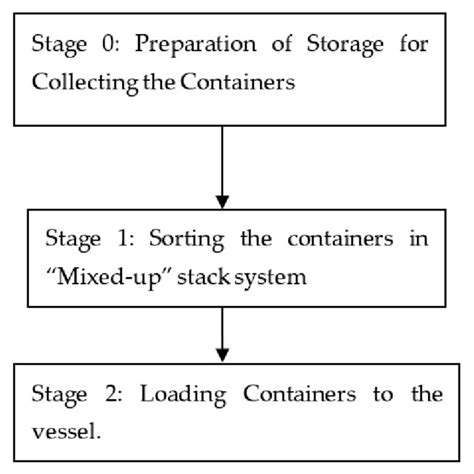 Storage Planning For Export Container Stacking System We Denote The