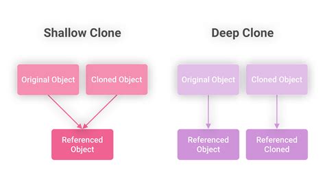 Understanding Object References And Deep Copying In Javascript By
