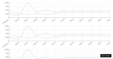 line chart of different axis intervals forked codesandbox