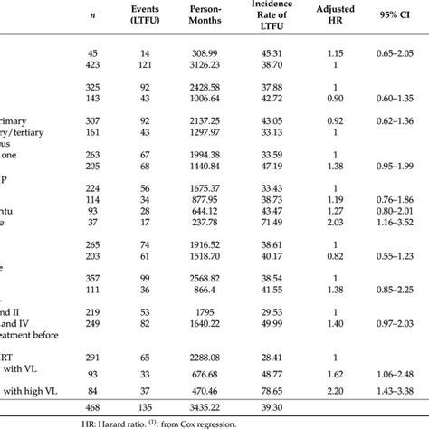 Multivariate Analysis Of Predictors Of Ltfu Download Scientific Diagram