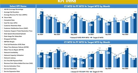 Telecommunications KPI Dashboard In Power BI PK An Excel Expert