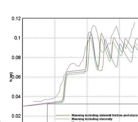 Comparison Of Measured And Simulated Water Depth For Manning Friction Download Scientific