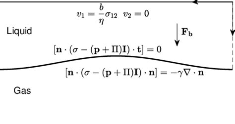 Schematic Of A Fluid Interface And Boundary Conditions At The Interface