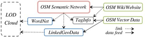 The Osm Semantic Network In Context Download Scientific Diagram