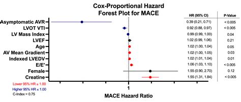 Stsa Risk Stratification Of Asymptomatic Patients With Severe Aortic Stenosis