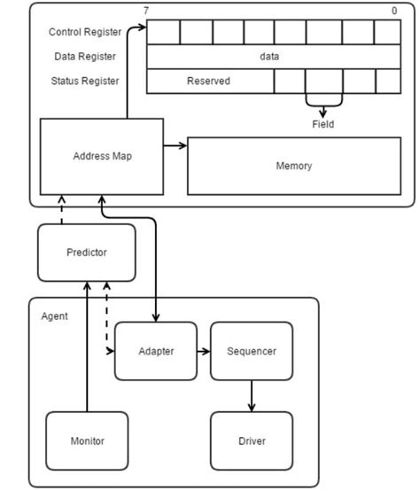 How Uvm Ral Works Semiconductor Club