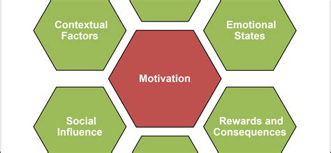 The Motivational Integration And Development Mid Framework By Andrzej Marczewski