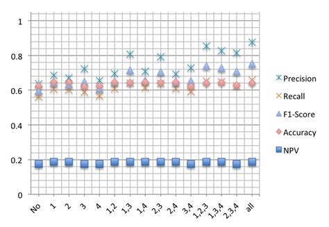 Experimental Results Effect Of Data Context Types On Wrangling Process Download Scientific