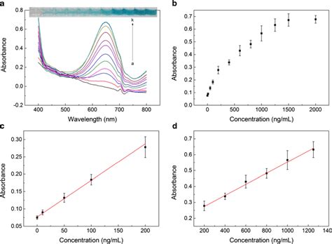 Sensitivity Of The Colorimetric Aptasensor For Cpf Detection In Aqueous Download Scientific