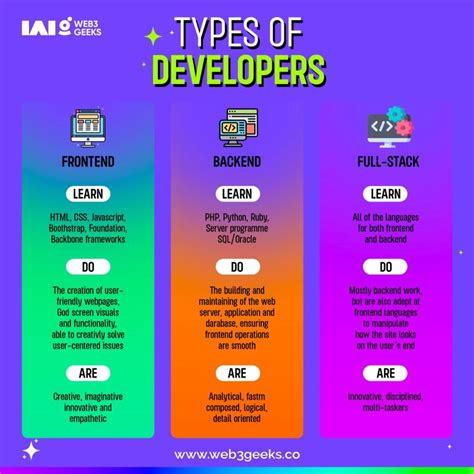 Developerdiversity Techevolution Web3innovators Softwaredevelopment