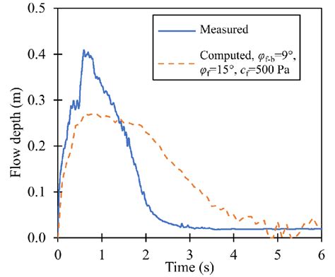 Measured Flow Depth At 34 M From The Gate For Test V6 B1 No Upstream Download Scientific