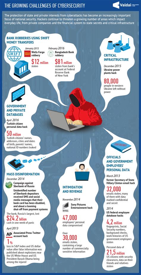 The Growing Challenges Of Cybersecurity Valdai Club