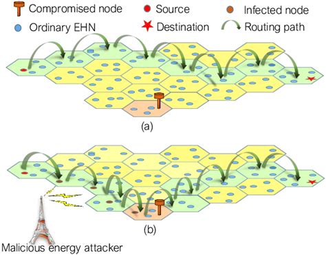 An Example Of Malicious Energy Attack A An Ordinary Green Iot Download Scientific Diagram