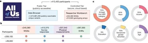 genomic data in the all of us research program nature r allofusresearch