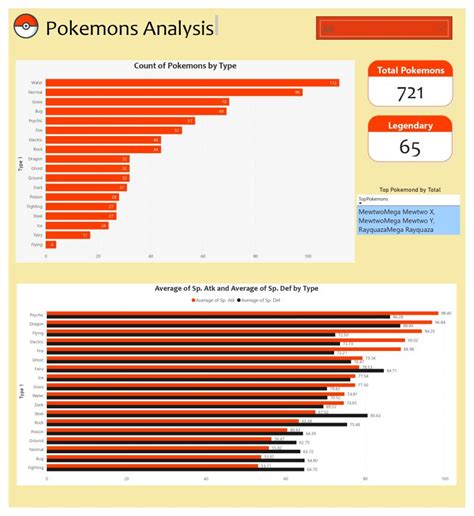 Daniyal Ghani On Linkedin Powerbi Datavisualization Pokémon