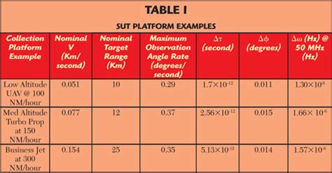 Reducing The Cost Of Sigint Isr Test 2012 08 15 Microwave Journal