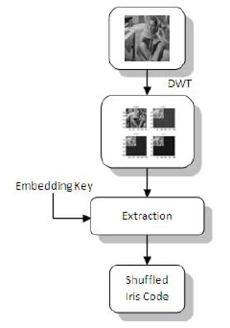 Block Diagram Of The Proposed Biometric Watermarking Extraction
