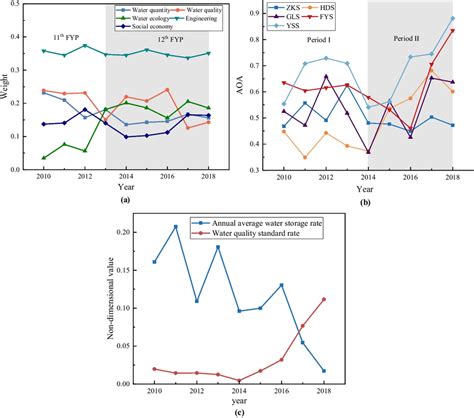 Temporal Evolution Of The Results A Annual Distribution Of The Weights