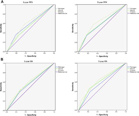 Comparison Of The Predictive Performance Of Fibrinogen Albumin And Fa Download Scientific