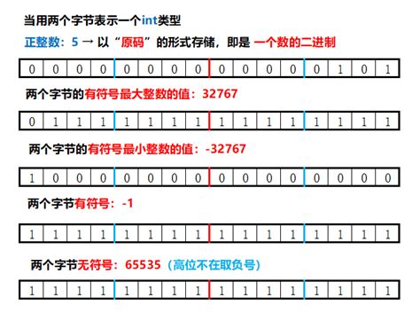 数据存储与进制运算进制数和存储区的关系 Csdn博客 数据存储与进制运算进制数和存储区的关系 Csdn博客