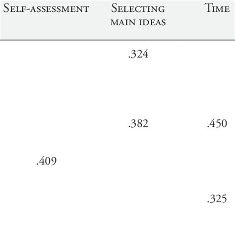 Significant Correlations Between Lassi Subscales Download Scientific Diagram