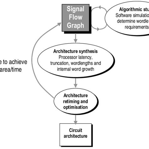 SFG To FPGA Circuit Architecture Design Flow Download Scientific Diagram