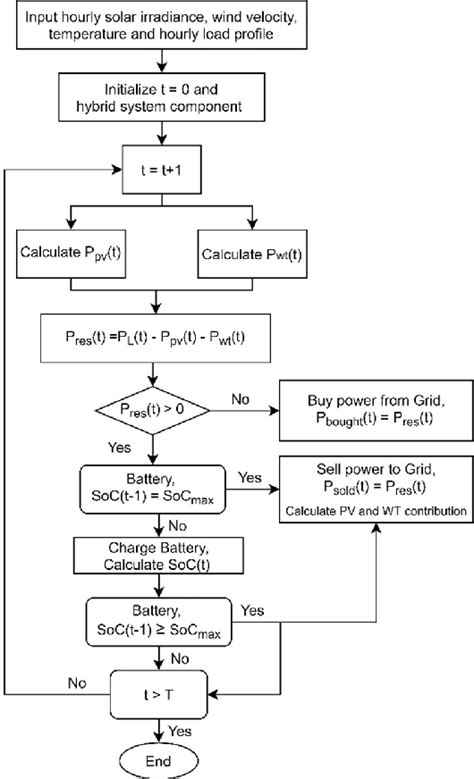 Figure 4 From Multi Objective Sizing Optimization Of A Grid Connected