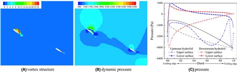 Flow Filed And Pressure Distribution For 2 Hydrofoils At The Same Angle Download Scientific
