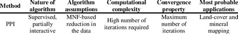 The Features Of Ppi Algorithm 28 Download Scientific Diagram