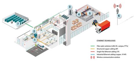 Industrial Ethernet Datwyler It Infra