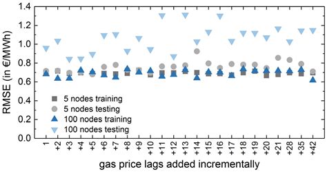 Short Term Natural Gas And Carbon Price Forecasting Using Artificial Neural Networks