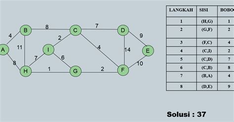 Contoh Soal Graf Euler 27 Contoh Soal Algoritma Kruskal Dan Prim Kumpulan Sebagai Contoh