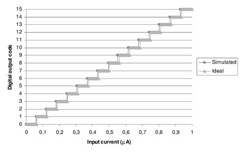 I O Characteristic Of An Algorithmic Pipelined Adc The Characteristics Download Scientific