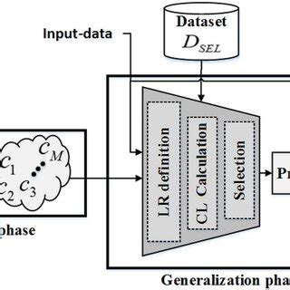 A Novel Framework Based On The Multi Label Classification For Dynamic Selection Of Classifiers