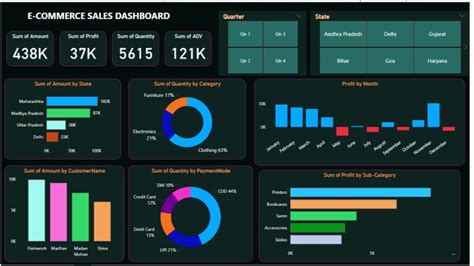 Shivam Chaubey On Linkedin Powerbi Ecommercedashboard Dataanalytics Businessinsights