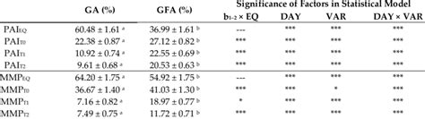 Significance Of Factors Used In Statistical Models For Flow Cytometric