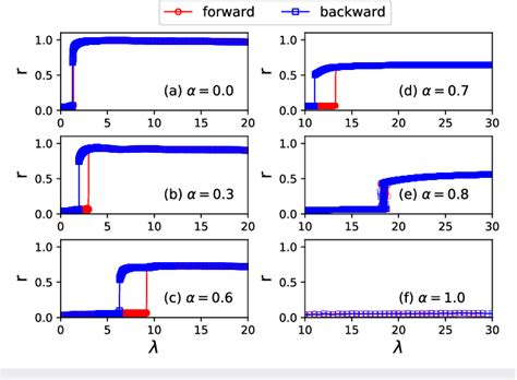 Figure 1 From Repulsive Synchronization In Complex Networks Semantic
